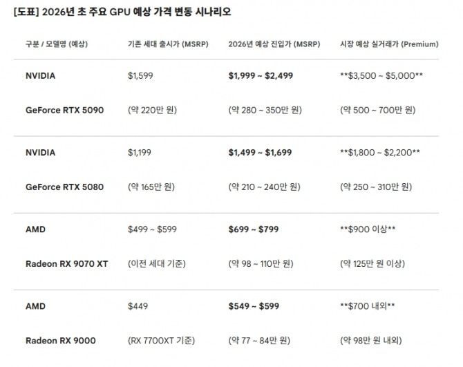 GPU 가격 '공포의 1월' 온다…RTX 5090 '700만 원' 현실화 | 뉴스 - 초이스스탁US