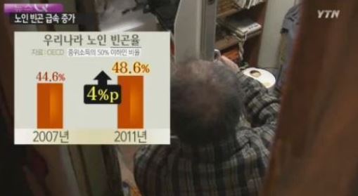 한국 노인 빈곤율 최악 ‘암담한 현실 경제 성장까지 영향 글로벌이코노믹