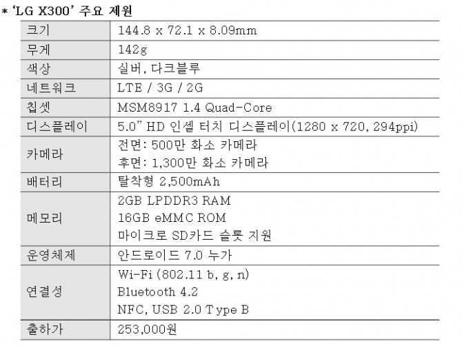 LG전자, 동급 최강 카메라 담은 실속형 스마트폰 ‘LG X300’ 출시 - 글로벌이코노믹