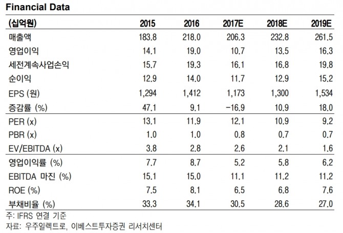 이베스트투자증권 우주일렉트로 올해 수익성 개선 전망재무적 안정성도 높아” 글로벌이코노믹