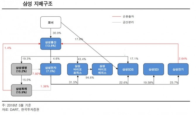 삼성전자 지분 판 생명·화재 지배구조개편 신호탄…삼성그룹株 희비