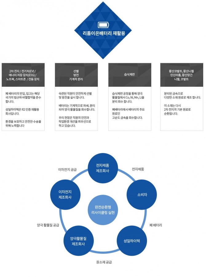 글로벌 Biz 24 성일하이텍호주 엔바이로스트림 리튬이온전지 재활용 협력