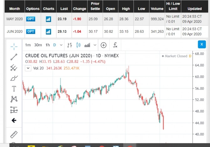 [속보] 국제유가 선물 또 와르르 하락 Wti futures 4.5%↓ 멕시코 OPEC 감산합의 불구… 부활절 이후 뉴욕증시 다우지수 - 글로벌이코노믹