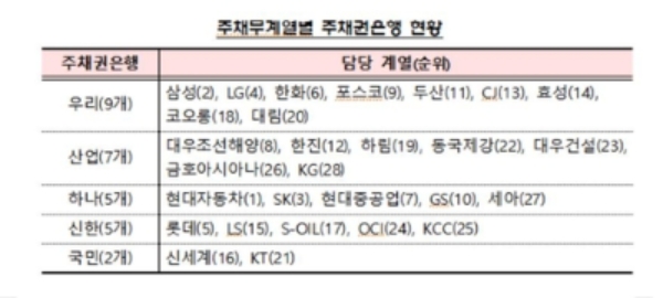 금융권 차입 과다 재무구조 평가 대상 기업군 28개…KCC·KG 편입 - 글로벌이코노믹