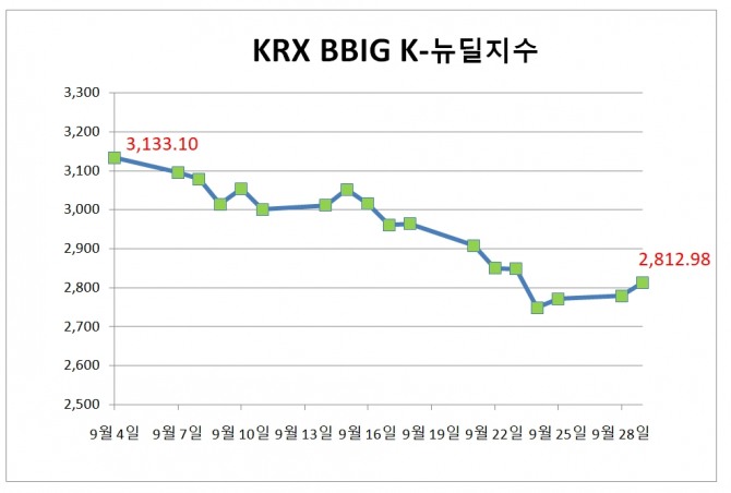 KRX BBIG K-뉴딜지수 도입 한달...도입후 지수 하락폭 10% 넘어