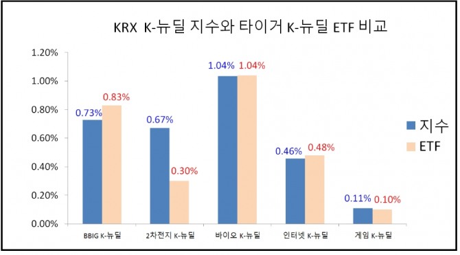 KRX BBIG K-뉴딜지수 추종하는 TIGER K-뉴딜 ETF 5종 상장 - 글로벌이코노믹