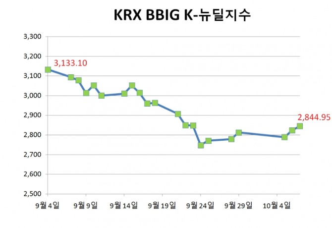 KRX BBIG K-뉴딜지수 추종하는 TIGER K-뉴딜 ETF 5종 상장 - 글로벌이코노믹