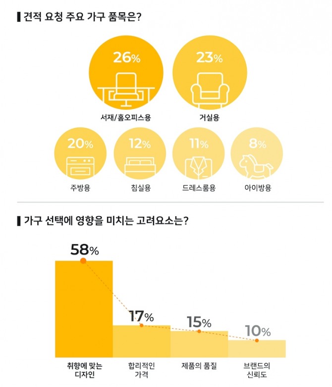 코로나가 바꾼 가구 시장오피스용 가구 늘고 온라인 구매도 활발 글로벌이코노믹
