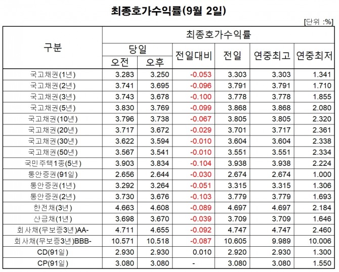국고채 금리 하락…3년물 10bp 내린 3.678% 마감 - 글로벌이코노믹