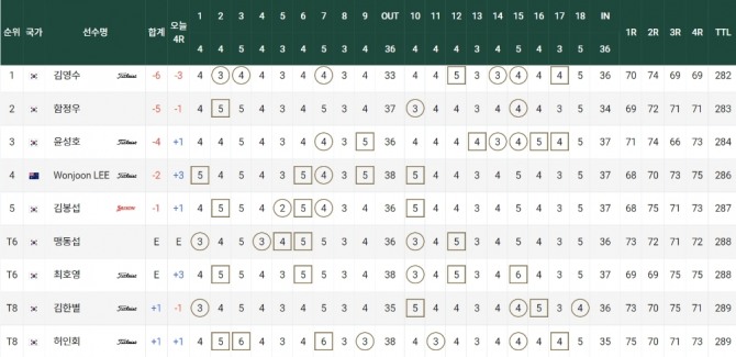 김영수, '106전107기' 생애 첫 우승...KPGA 제네시스 챔피언십...짜릿한 역전승