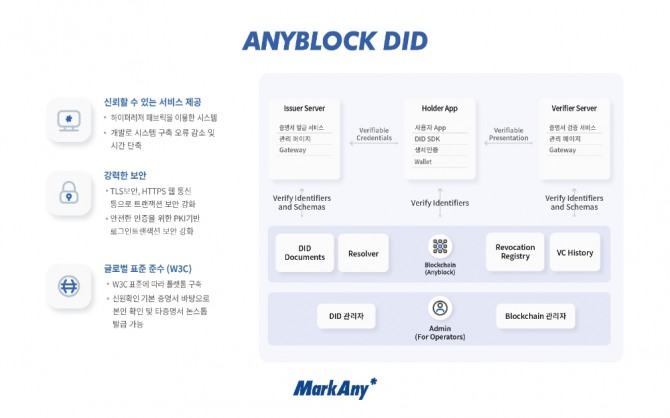 마크애니 ‘AnyBlock DID’, GS인증 1등급 획득 - 글로벌이코노믹