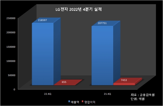 LG전자도 추락, 4Q 영업익 91% 감소…4년만에 1천억대 무너져 - 글로벌이코노믹