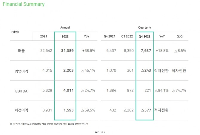 SKC, 지난해 영업익 2203억원…전년비 45.1%↓ - 글로벌이코노믹