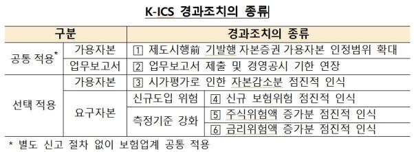보험사 19곳, 금감원에 새 지급여력제도 경과조치 신청