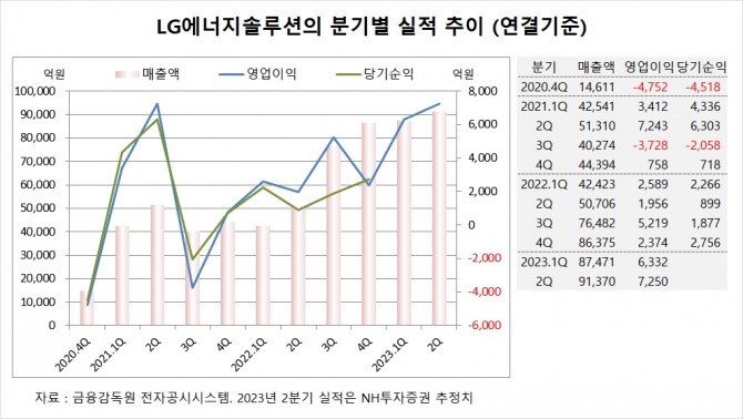 [관심주] LG에너지솔루션, AMPC 효과 반영에 목표주가 36% 상향 - 글로벌이코노믹