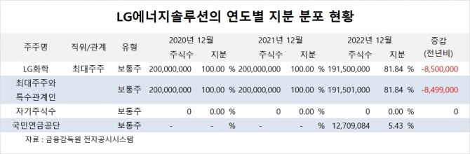 [관심주] LG에너지솔루션, AMPC 효과 반영에 목표주가 36% 상향 - 글로벌이코노믹