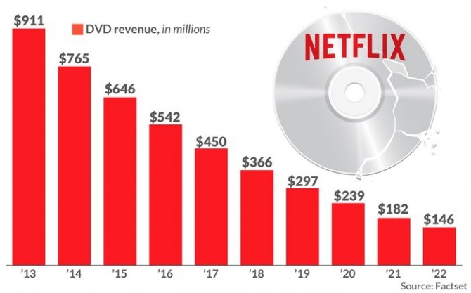 [초점] “DVD 시대 안녕~”…넷플릭스, 9월부터 ‘영화 DVD 대여’ 중단 - 글로벌이코노믹
