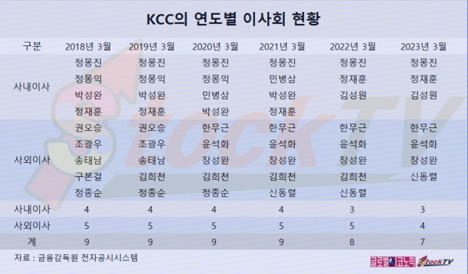 [그래픽] KCC, 2023년 1분기 순익 -155억원…전년동기비 적자 전환