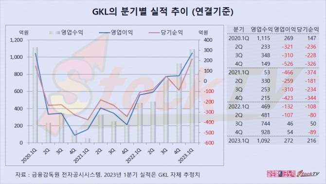 [그래픽] GKL, 2023년 1분기 영업이익 272억원…전년동기 적자에서 흑자 전환 - 글로벌이코노믹