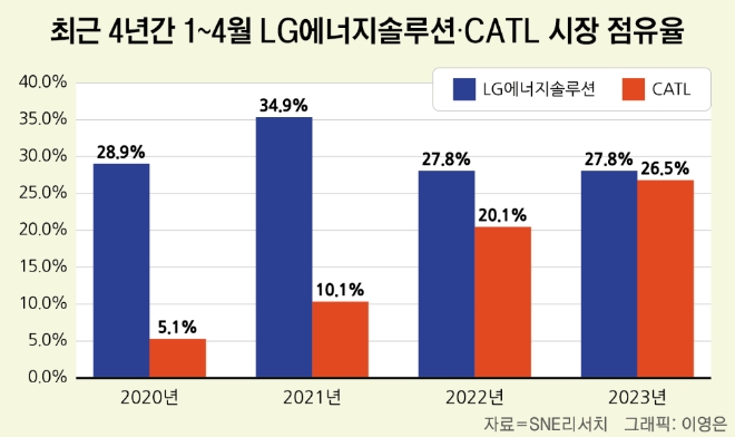 '역전 초읽기' LG엔솔, CATL에 따라잡히나? - 글로벌이코노믹
