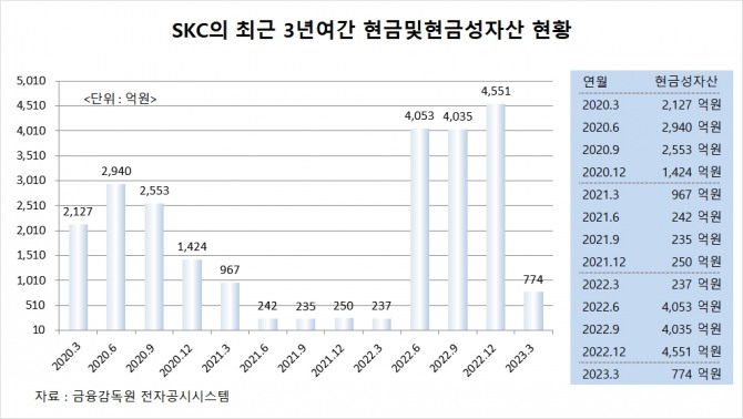 [분석] SKC, 반도체 테스트기업 ISC 인수자금 5225억…보유 현금은? - 글로벌이코노믹