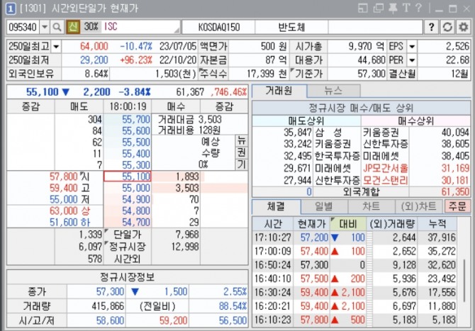 [분석] SKC, 반도체 테스트기업 ISC 인수자금 5225억…보유 현금은? - 글로벌이코노믹