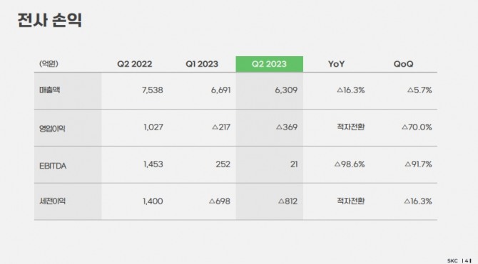 SKC, 2분기 영업익 369억원…전년 대비 적자 전환 - 글로벌이코노믹