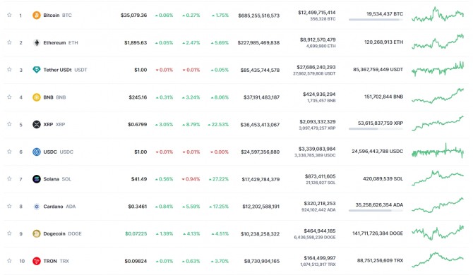 [코인시황] BTC 현물 ETF 승인 가능성에 3만4000달러대 유지 - 글로벌이코노믹