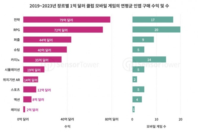 리니지·배그·섬워·더블유 카지노 모바일 게임 매출 1억달러 클럽 올라 글로벌이코노믹 3699