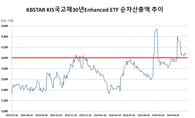 'KBSTAR KIS국고채30년 ETF' 순자산 4천억원대 '안착' - 글로벌이코노믹