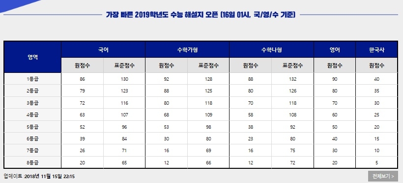 2019 수능 등급컷, EBSi·진학사·이투스 1등급 국어 86점, 수학 가형 92점, 수학 나형 88점 예상 - 글로벌이코노믹