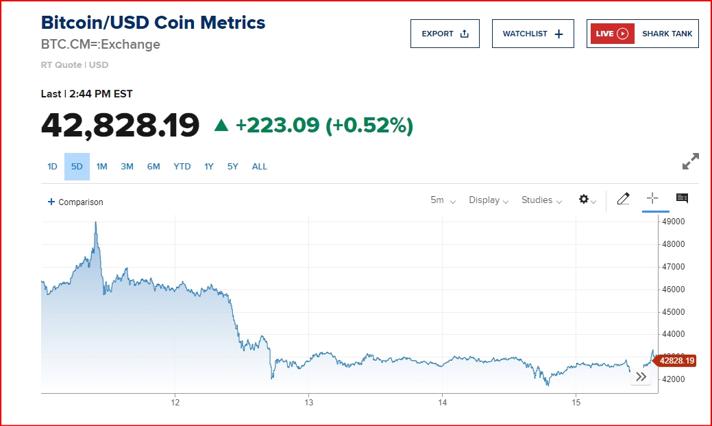 비트코인 폭락 탈출 뉴욕증시 ETF 130조 신규 유입 - 글로벌이코노믹