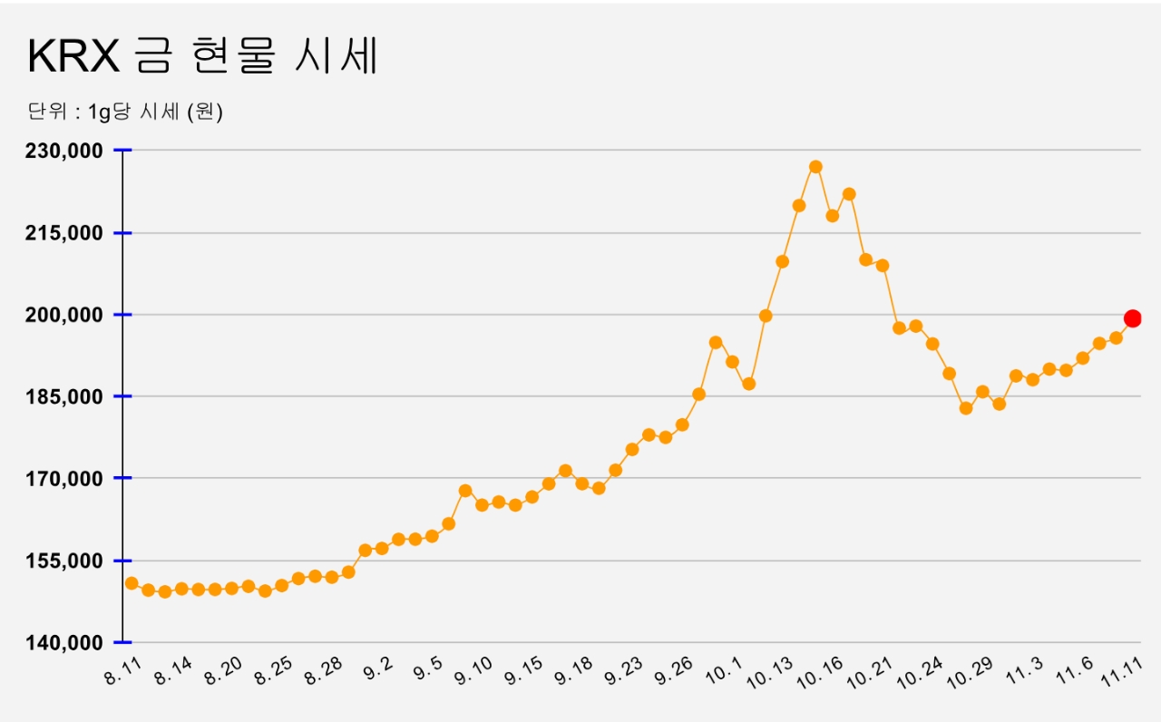 [KRX금현물] 1.8% 상승한 1g당 19만9230원 마감...4거래일 연속 상승 '행진' - 글로벌이코노믹